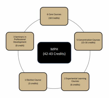 Master of Public Health (MPH) - College of Health and Human Sciences